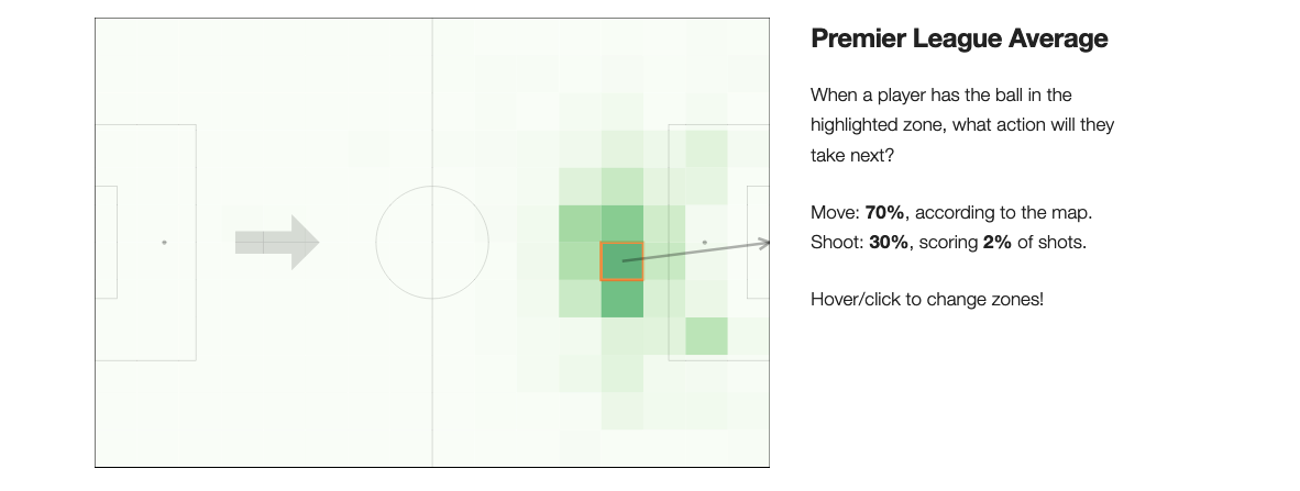 Using Markov Models To Analyse Defensive Strategies In Modern Football ...