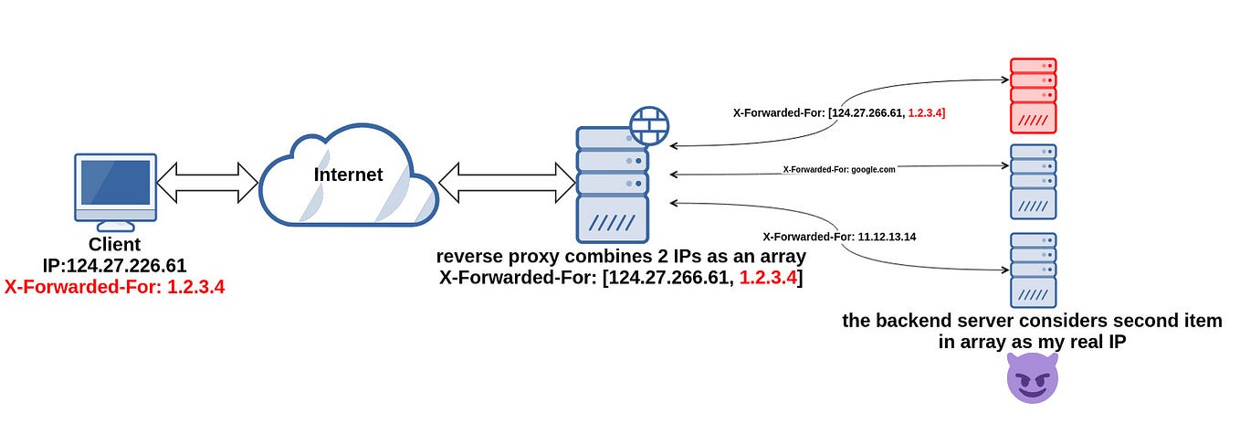 chaining bugs from self XSS to account takeover | by Behnam Yazdanpanah ...