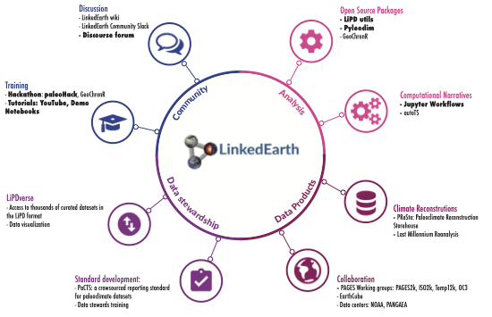 PaleoBooks: Science Examples for Cyberpaleoclimatology | by Deborah Khider | CyberPaleo | Medium