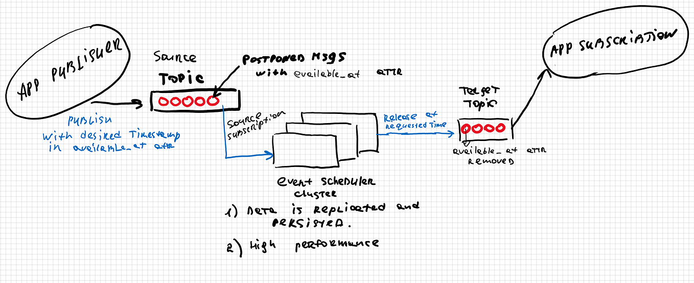 Kubernetes Workers Autoscaling based on RabbitMQ queue size | by Maksim ...