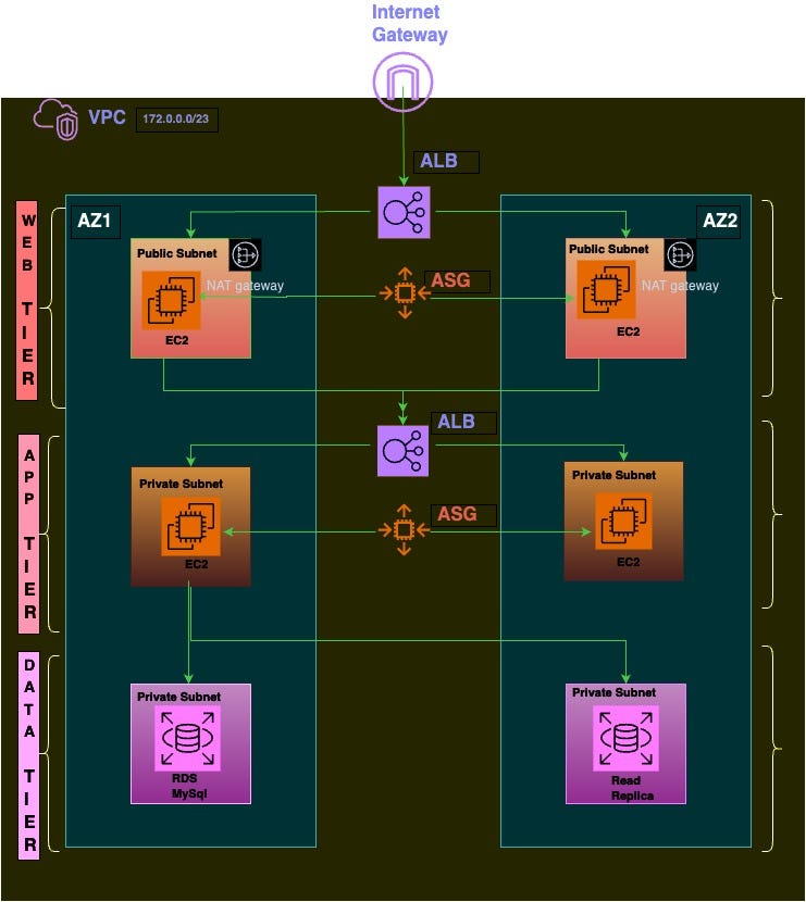 Building A Highly Available Fault Tolerant Aws 3 Tier Architecture Using Cloudformation Part