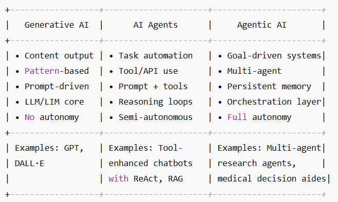 AI Agents With Human In The Loop. The autonomous nature of Agentic ...