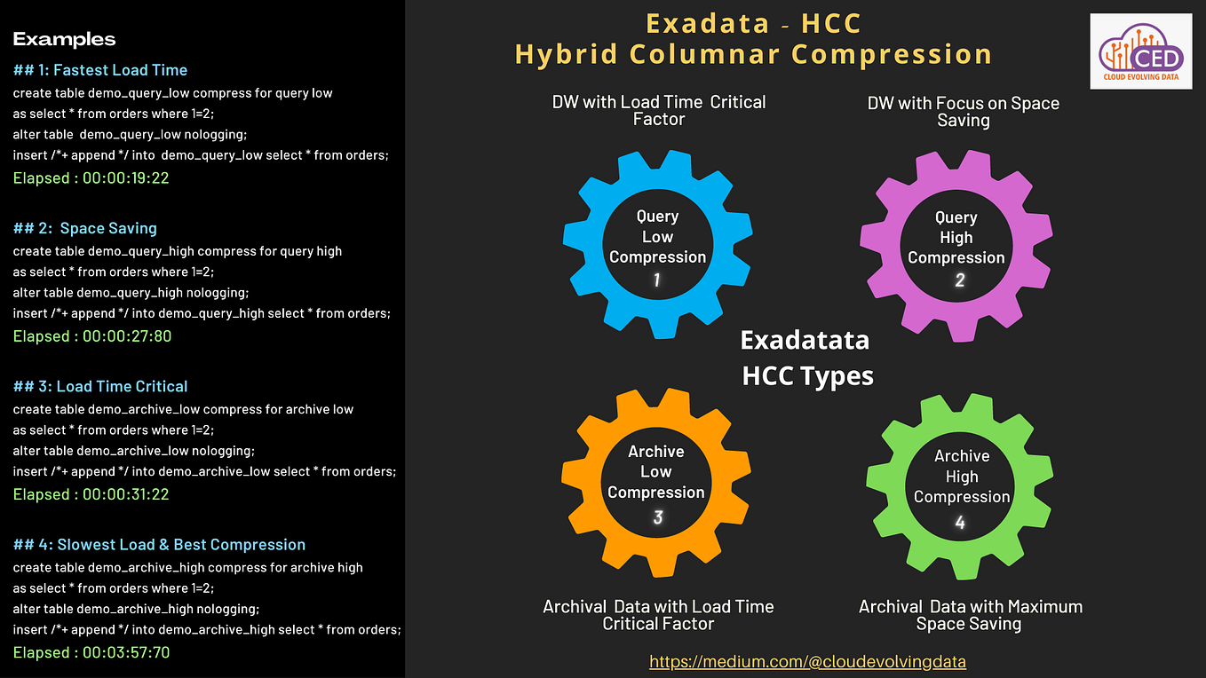 Oracle Exadata Database Machine. 🎯Components of Database Machine: | by Cloud Evolving Data | Medium