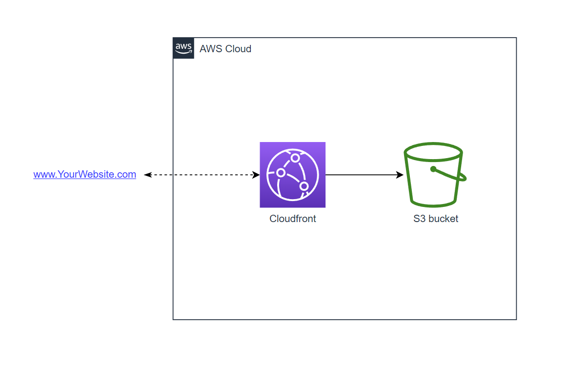 How To Sync Aws S3 Bucket On Git Push Using Github Actions By Az Codez Aws In Plain English