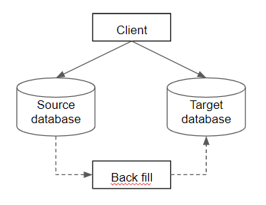 Implementing Queues in PostgreSQL (Part 1: Design and Measurement) | Medium