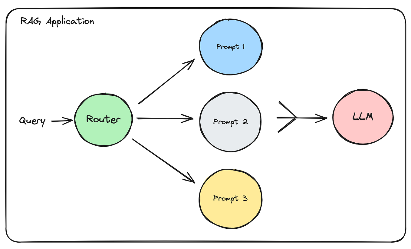 Building Better AI Workflows with Langchain | by Manish Shivanandhan | Level Up Coding