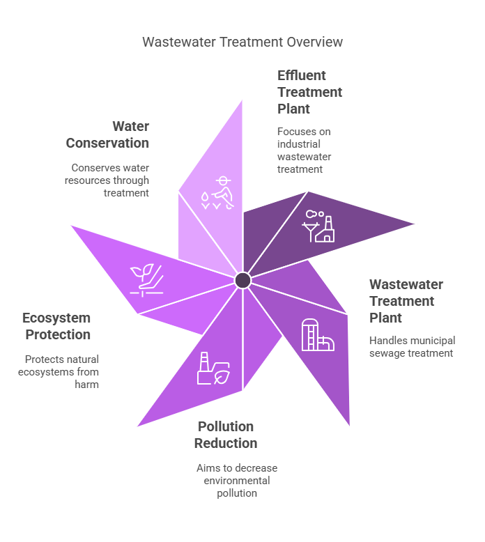Wastewater Treatment: An Important Step In Preventing Pollution | by ...