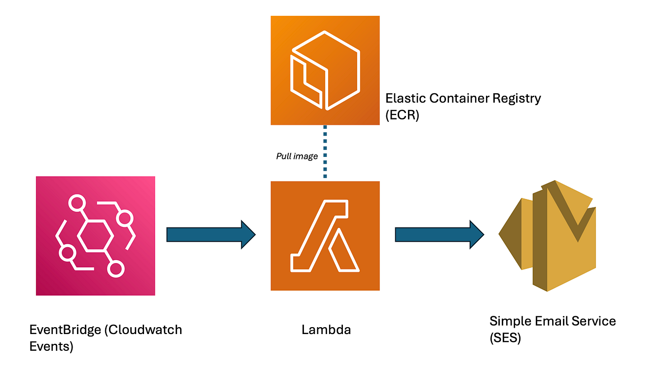 Resolving KMS Permissions Issues in AWS Lambda | by Blogger AJ | Medium