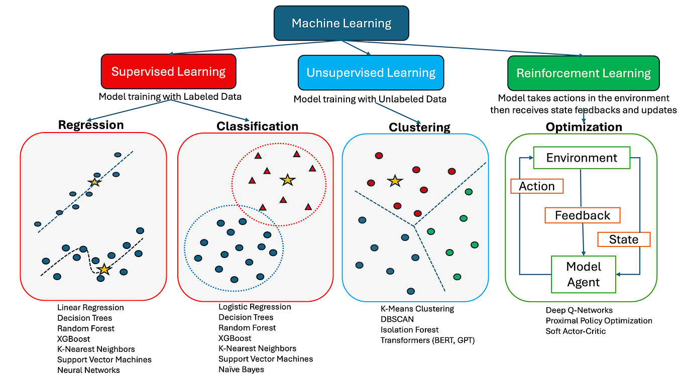 Supervised Machine Learning In Cybersecurity A Comprehensive Analysis By Boris Loza Medium