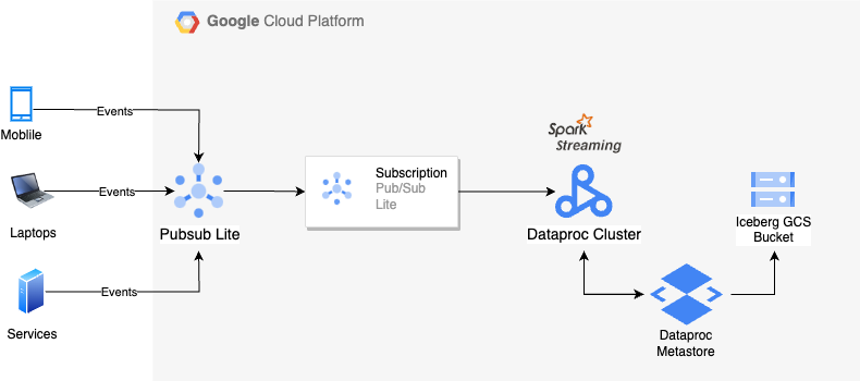 Creating a Data Pipeline with Spark, Google Cloud Storage and Big Query | by João Pedro ...