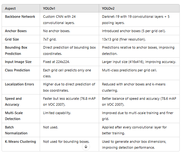 Yolov1 You Only Look Once Purpose Yolov1 Performs Real Time… By Vamshi Bukya Jan 2025