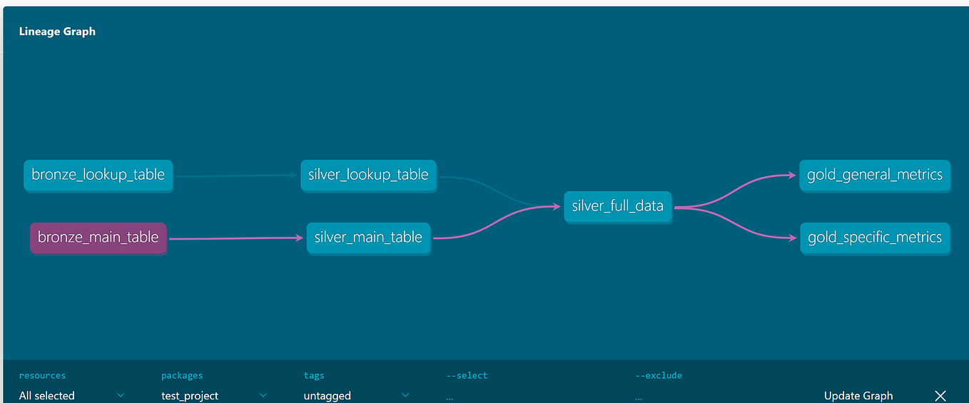 How to Connect to Postgres from Airflow in Docker? | by Negar Shahrokh | Medium