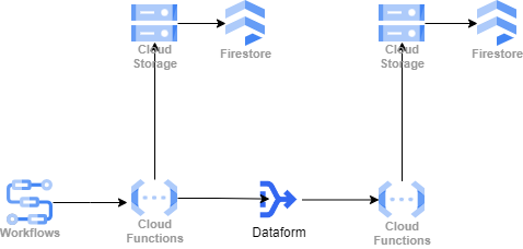 Deploying a GCP Cloud Function, creating a Bucket, setting up a Service Account, and managing ...
