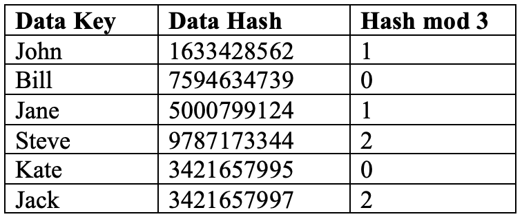 Consistent Hashing. Consistent Hashing Ring: The entire… | by Yeshwanth ...