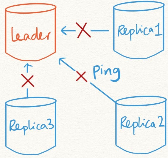 Single Leader Replication — a quick overview | by Srikant Viswanath ...