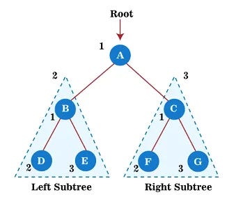Implementing recursive and iterative DFS on a binary tree (Golang) | by Eva Hiew | FAUN ...