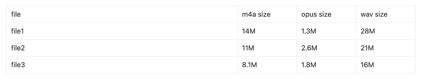 Next-gen Kaldi: Reworked Conformer Model | by Nadira Povey | Medium