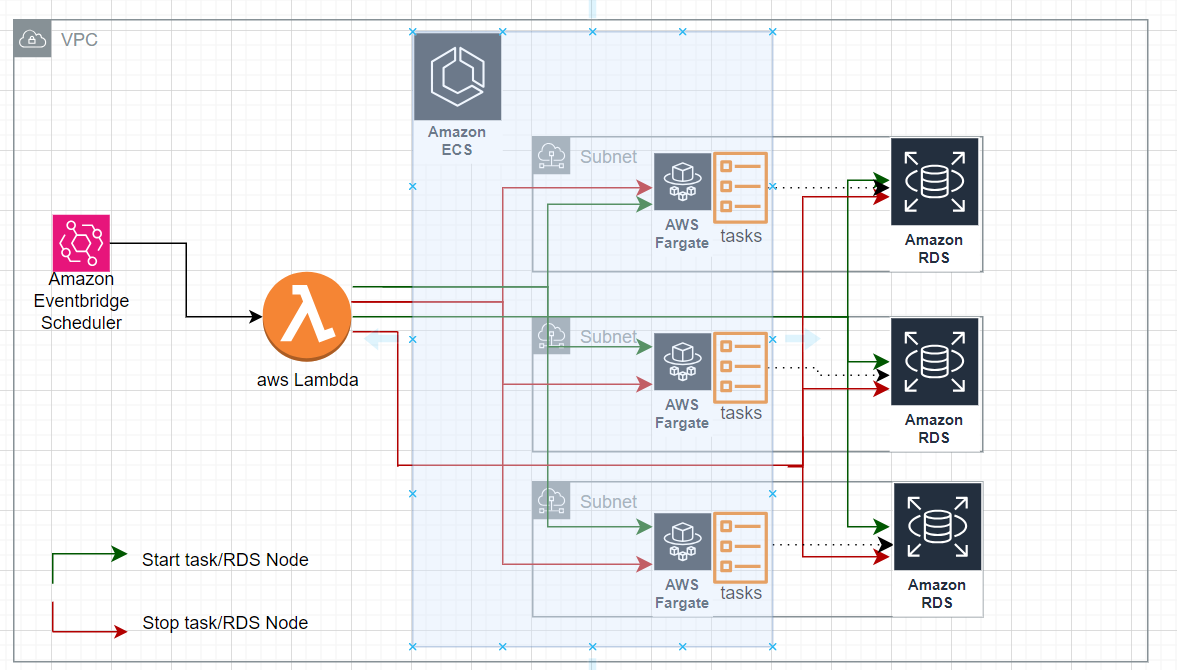 Laying the Rails from AWS API Gateway to ECS Fargate | Part I | by Lucas J. Ross | Level Up Coding