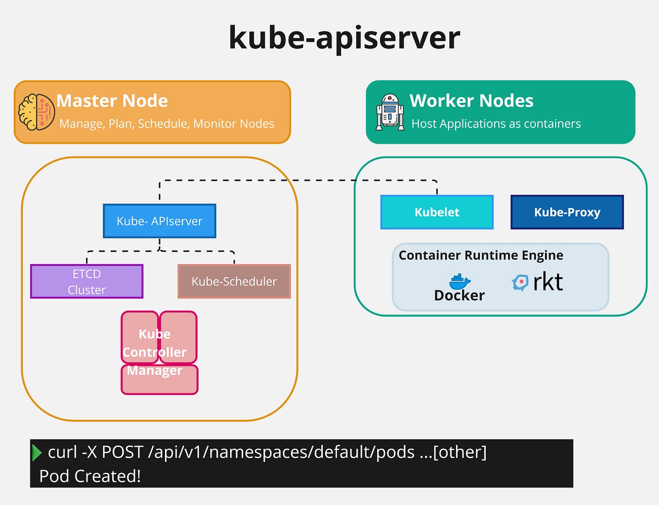 Kubernetes — Control plane components | by Zahia Ameziani | Nov, 2023 ...