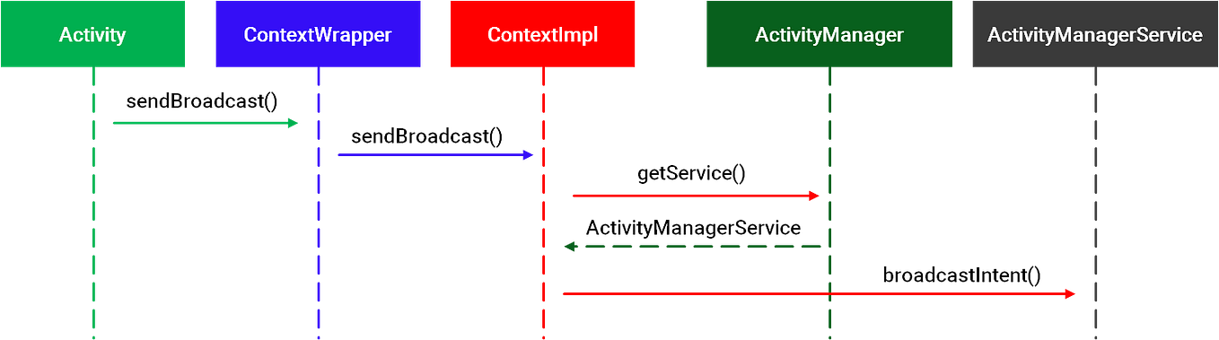 The legend about AIDL. Part 2. In Action | by Vladislav Puryev | Medium