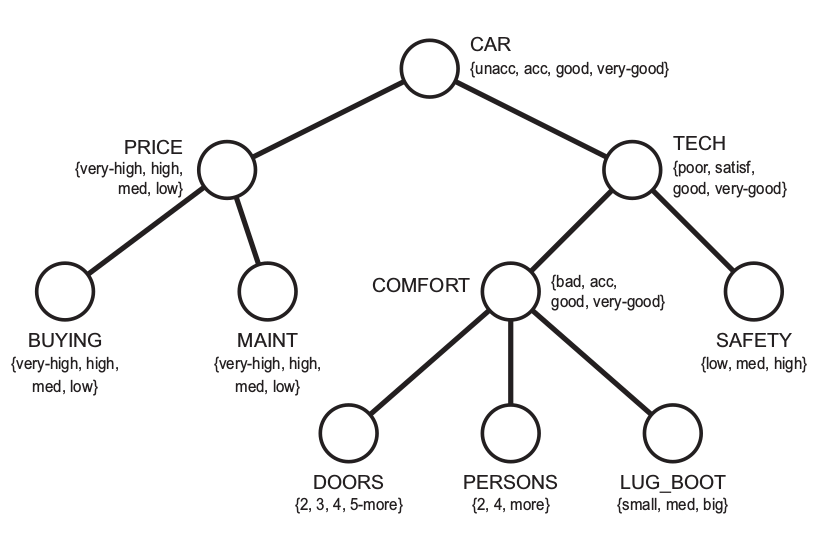 An Introduction to Decision Tree Learning: ID3 Algorithm | by Hafidz ...
