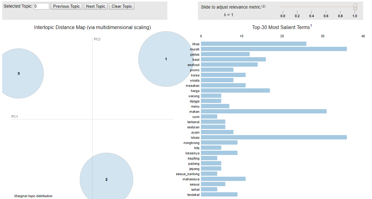 Topic Modeling Menggunakan Latent Dirchlect Allocation (Part 2): Topic ...