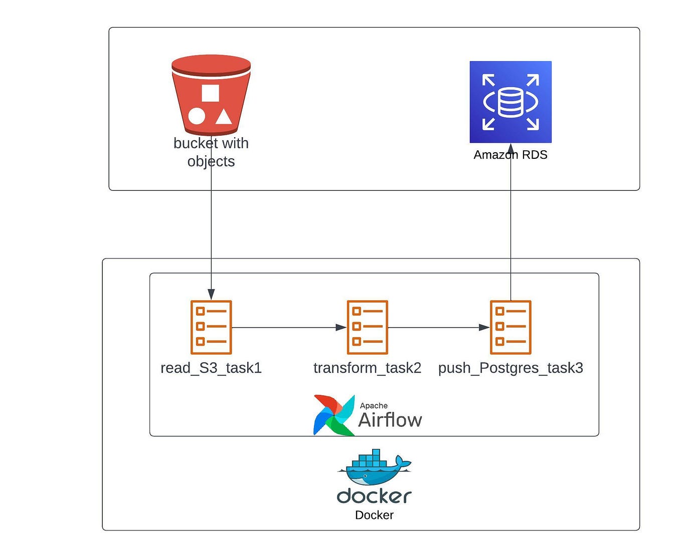 Upload Data from Airflow to AWS S3 | AWS Tip