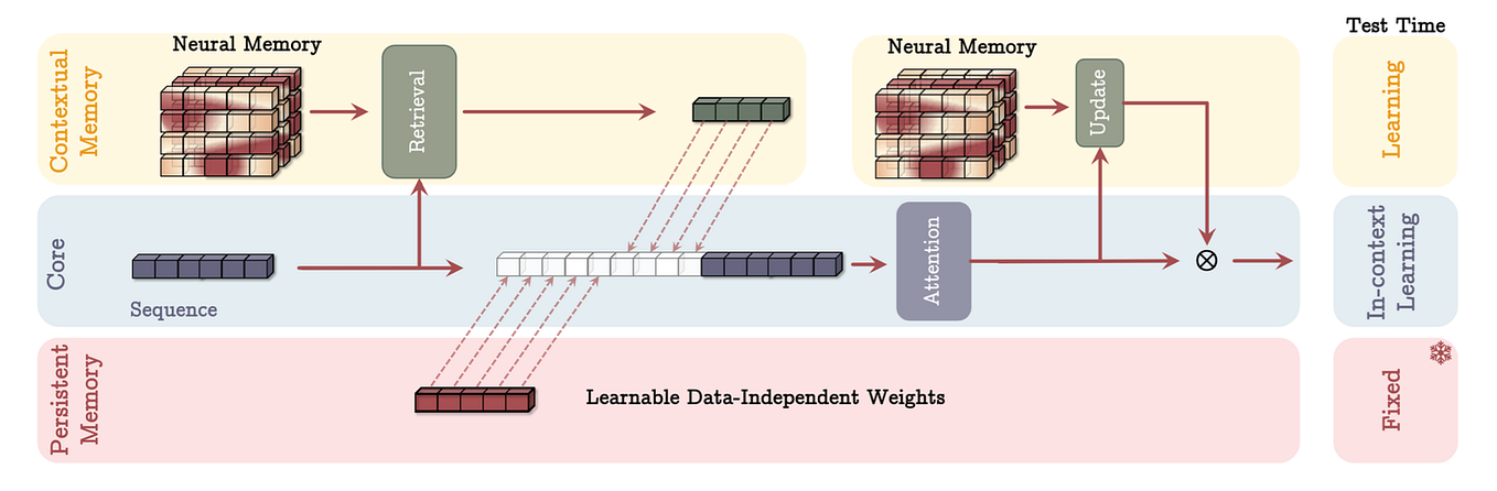 Advanced modern LLM part 1: Long-term Memory Augmented Large Language Modeling. | by Inkyu Kim ...