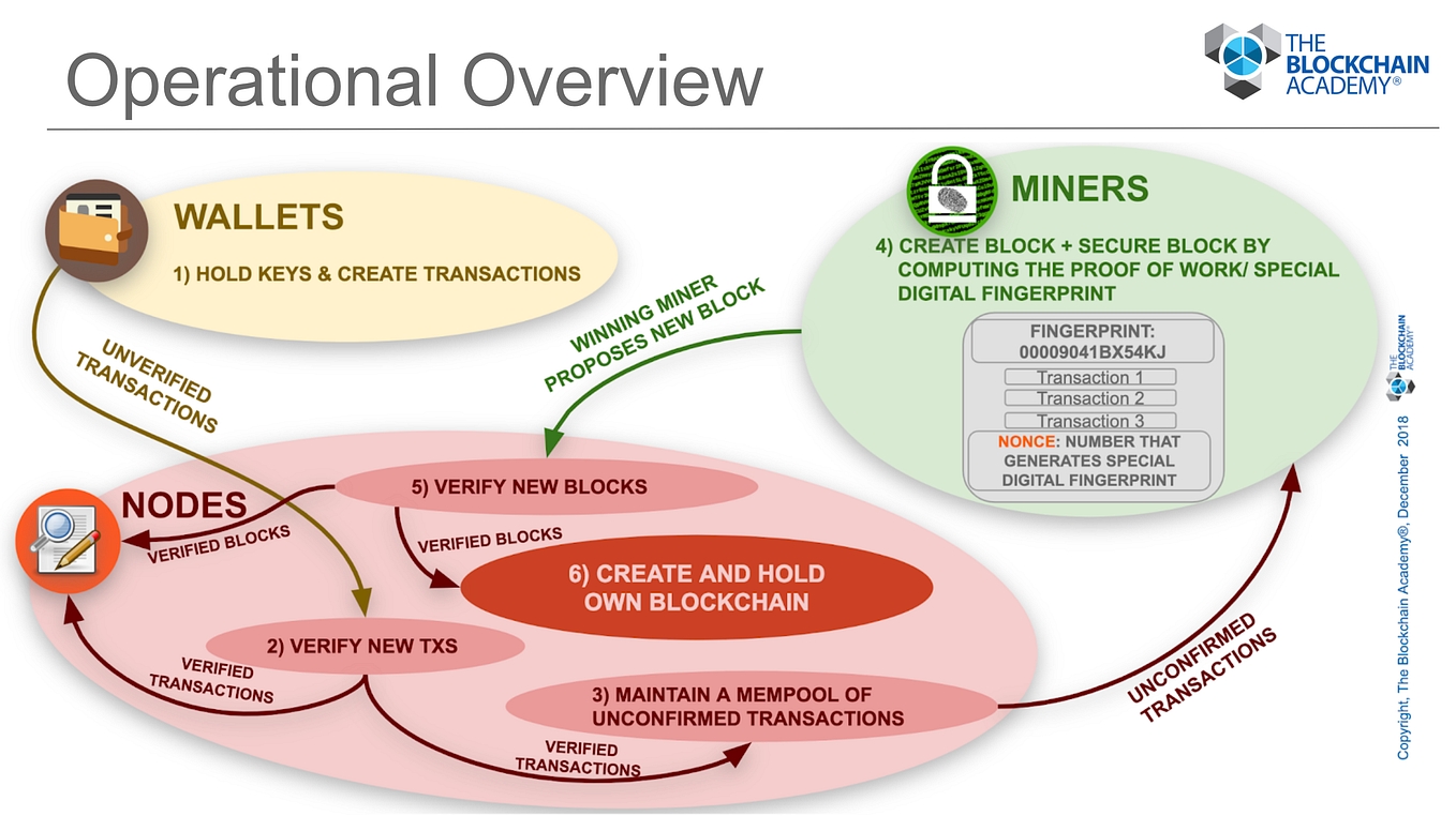 A Freestyle Interpretation of Money | by The Blockchain Academy®, Wim Stalmans | Medium