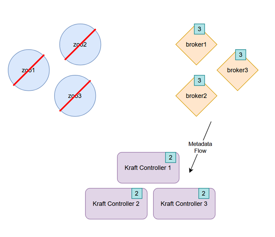 Step-by-Step Migration Guide from ZooKeeper to KRaft in Apache Kafka | by Bünyamin Önüm | Medium