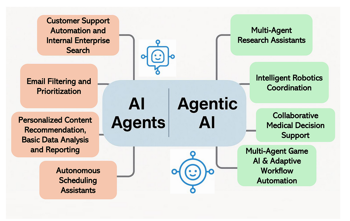 LLM vs. Agentic AI: A Deep Dive into the Future of AI Systems | by ... LLM vs. Agentic AI: A Deep Dive into the Future of AI Systems | by ...