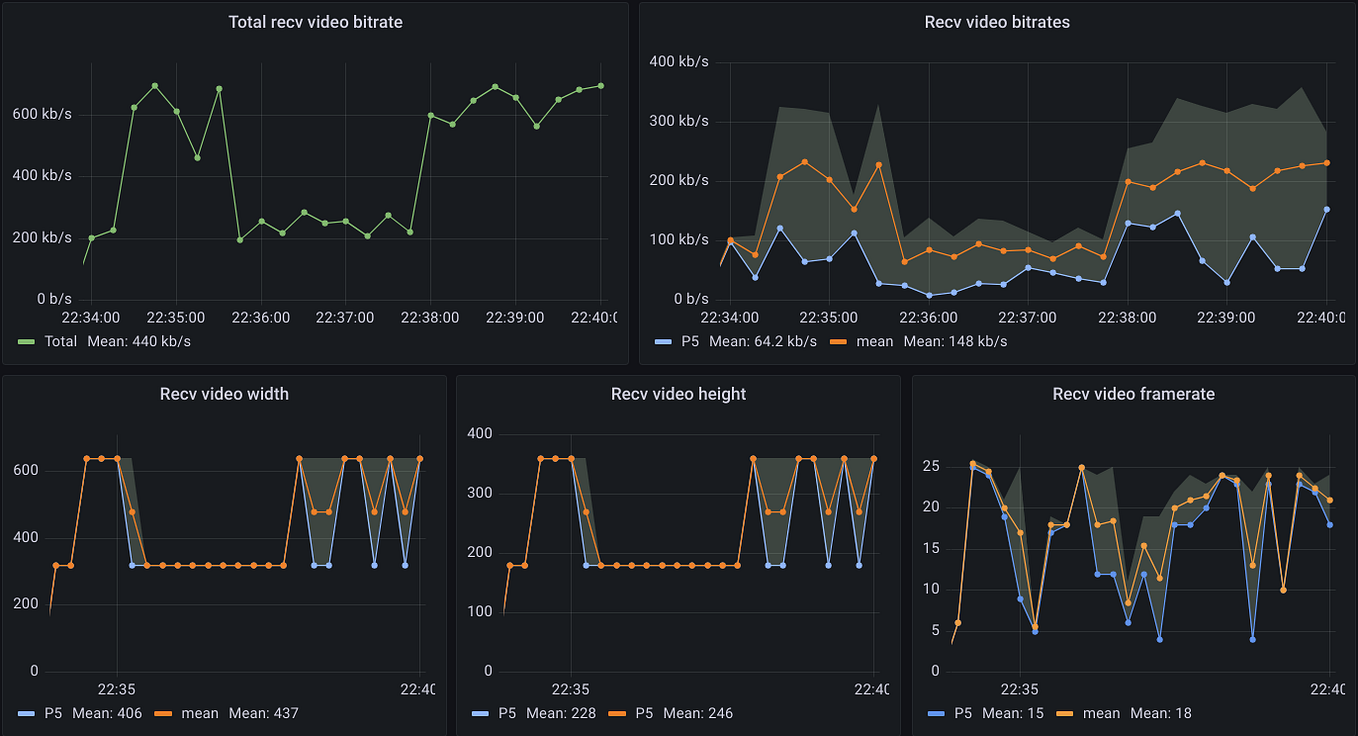 WebRTC debugging with Prometheus/Grafana | by Vittorio Palmisano | Medium