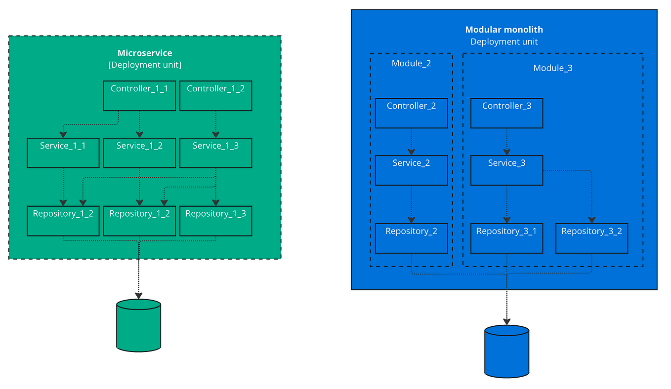 Domain-Driven Design (DDD) for a Modular Monolith | JavaScript in Plain English