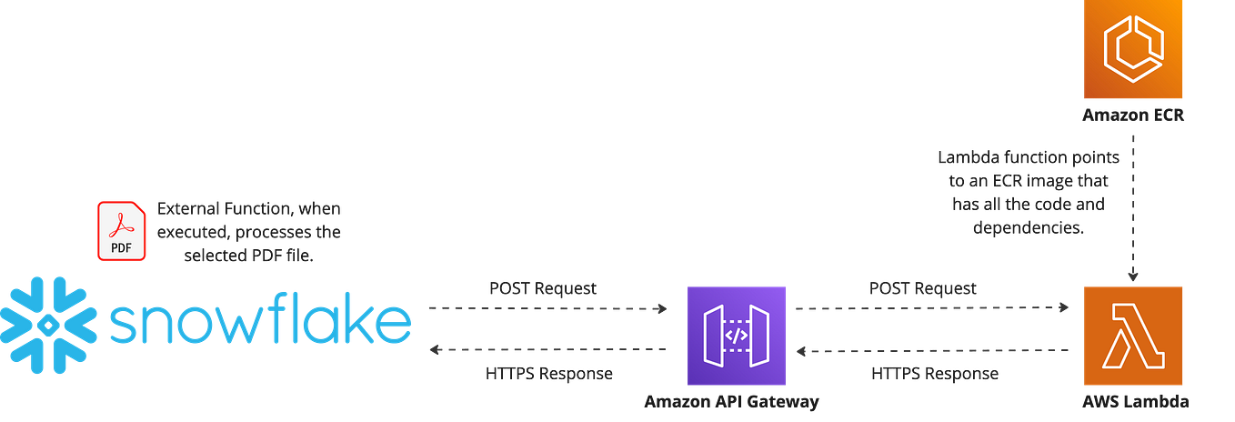 Supercharging Snowflake: Building a Modern CI/CD Pipeline with GitHub and Gitpod | by Nay Zaw ...