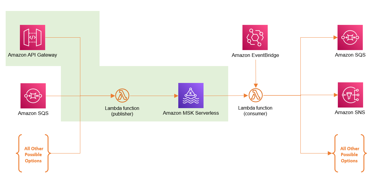 Modernization of Event-driven Integrations — AWS MSK Serverless | Part 1 | by Satyaki Sensarma ...