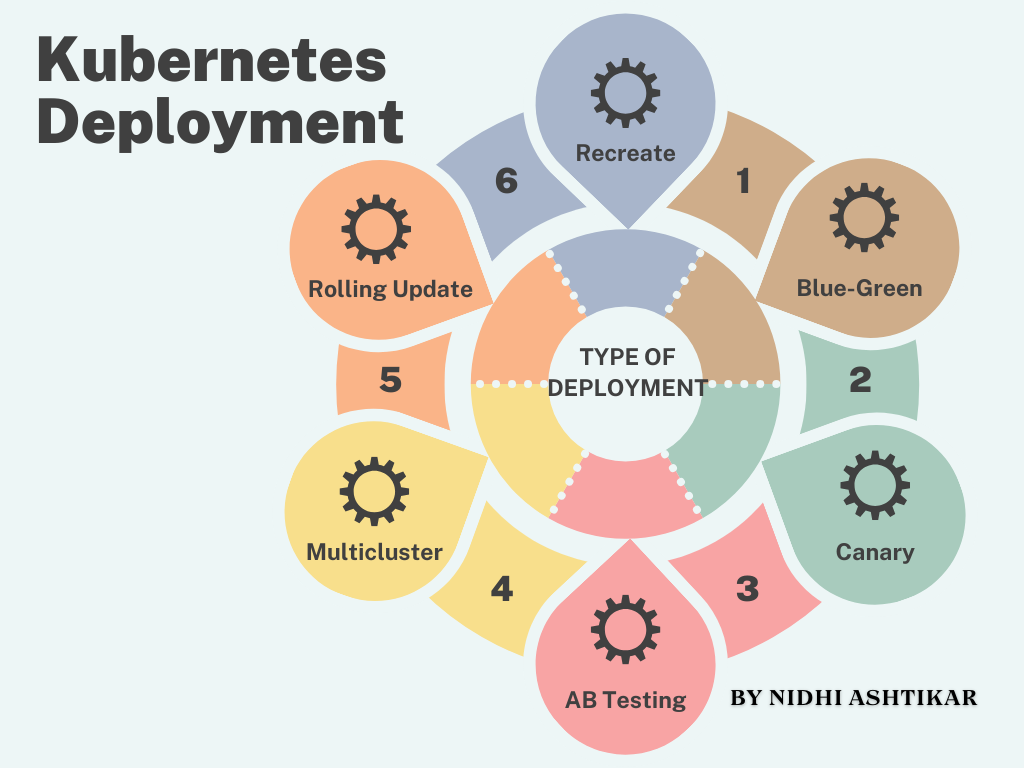 Kubernetes Concepts With Examples Part 2 | by Abhimanyu Garg | TechManyu
