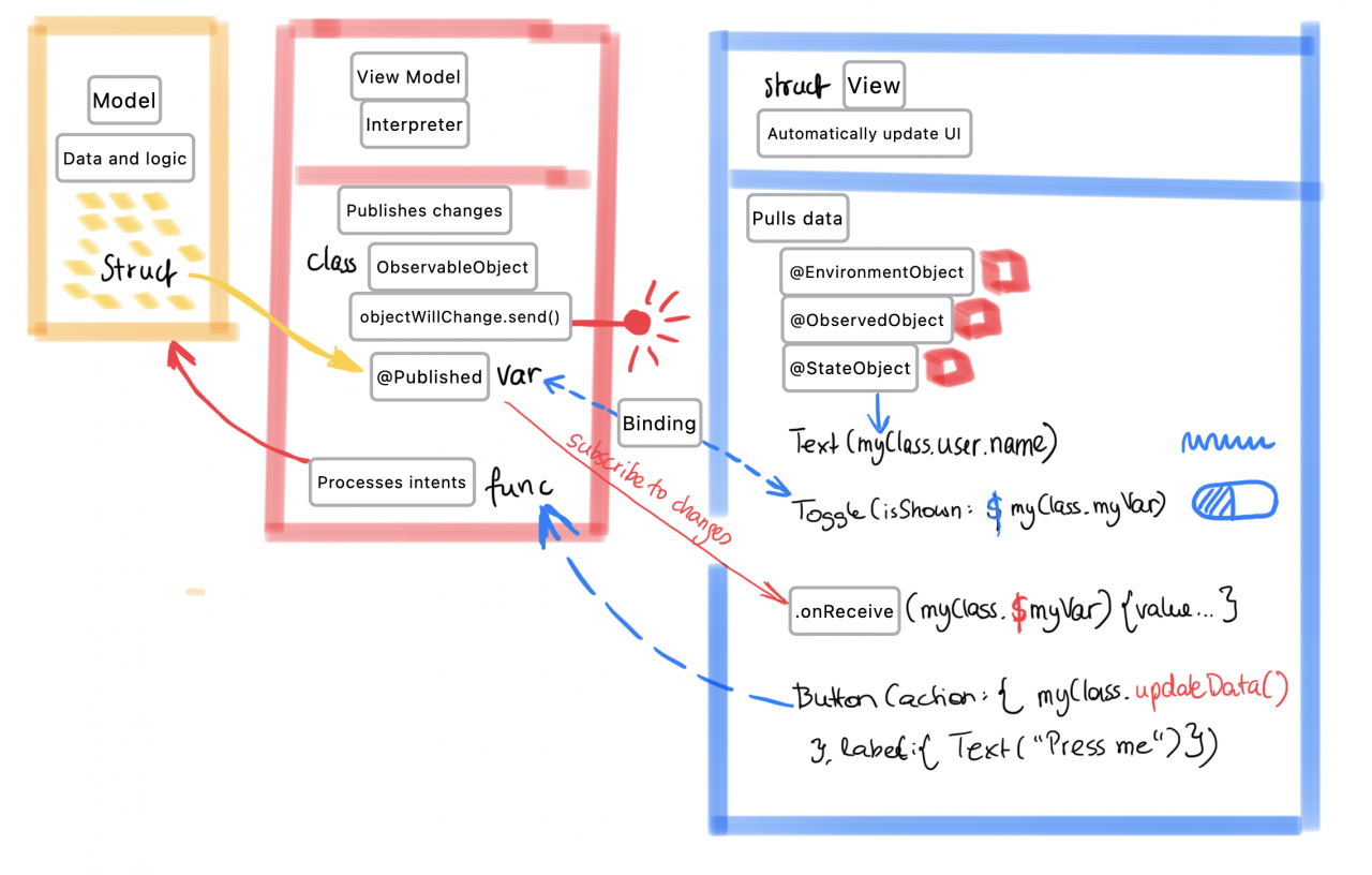 VIP Clean Architecture in SwiftUI | by Aldo Vernando | Medium