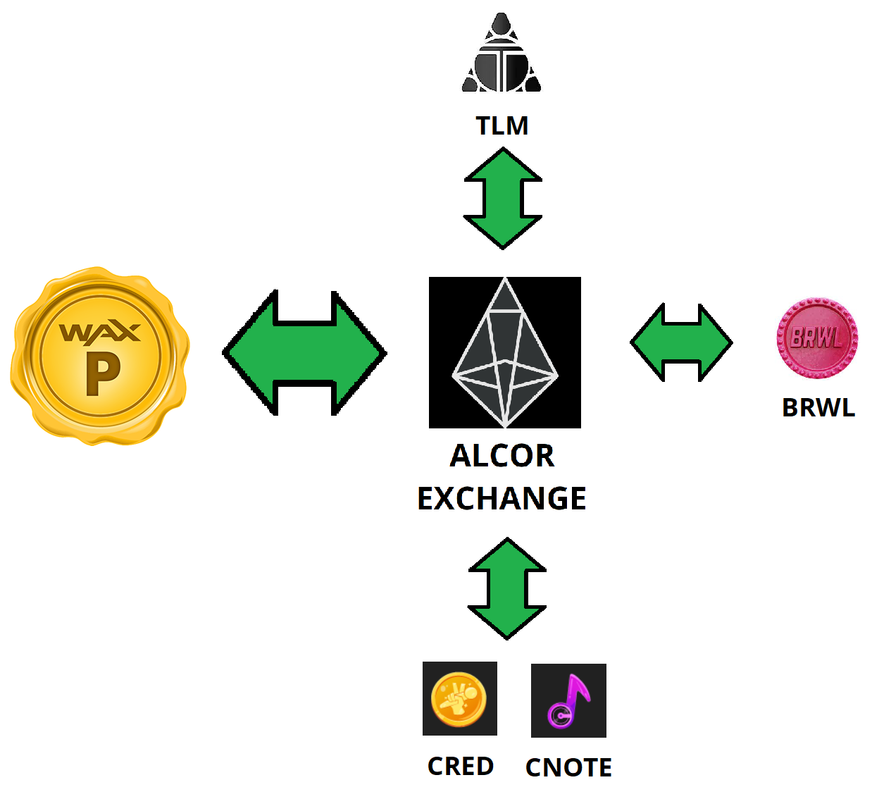The WAX Defi explained: The “PLaSE” method (3/4) | by di0nix | Medium