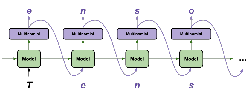 Denoising Diffusion Model Implementation from Scratch | by Jasmeet | Medium