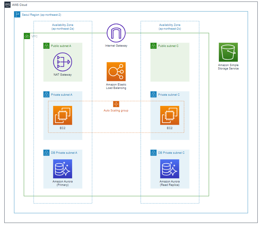 12 Weeks AWS Workshop Challenge. Hello People! | by Devesh Srivastava | Oct, 2023 | Medium