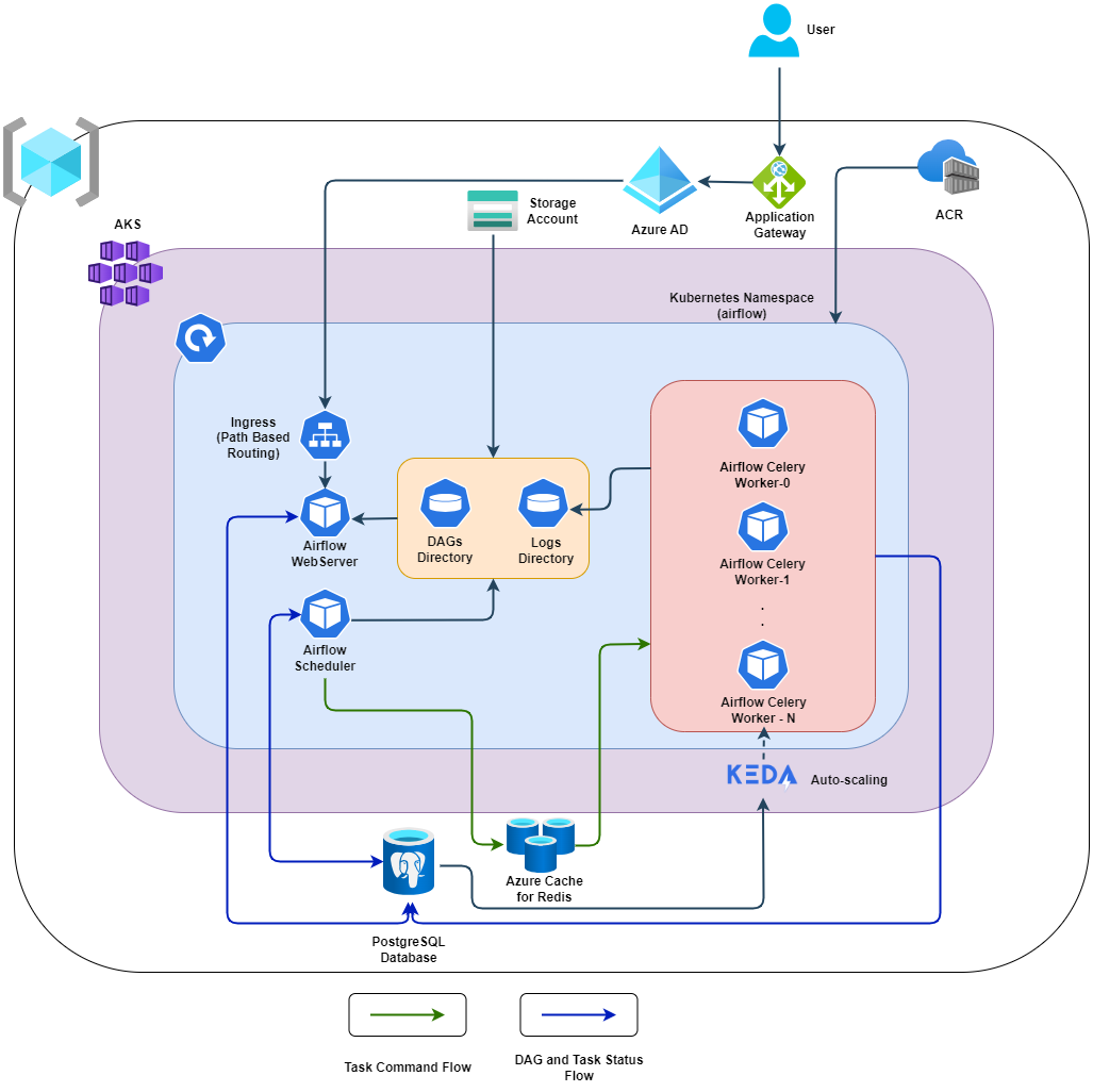 Running Apache Airflow via Docker Compose | by Davide Gazzè - Ph.D. | Level Up Coding
