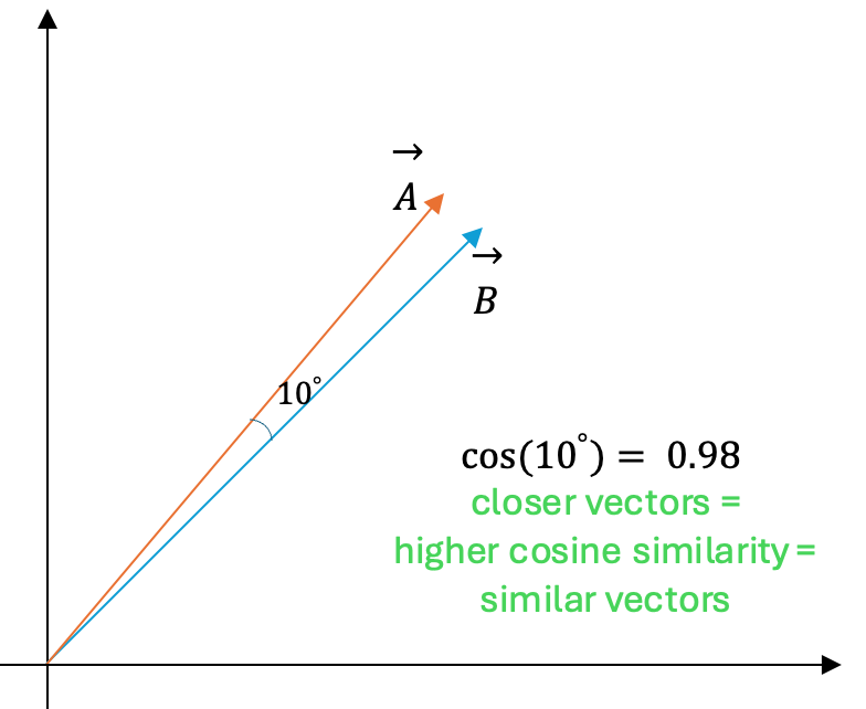 Cosine Similarity Explained. Content based recommendation models are… | by Arnav Palawat | Jun ...