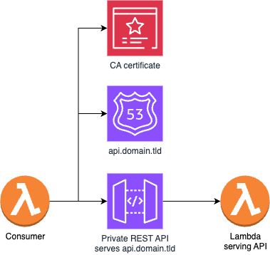 Build APIs with Amazon API Gateway using OpenAPI Specifications | by Christopher Adamson | Medium