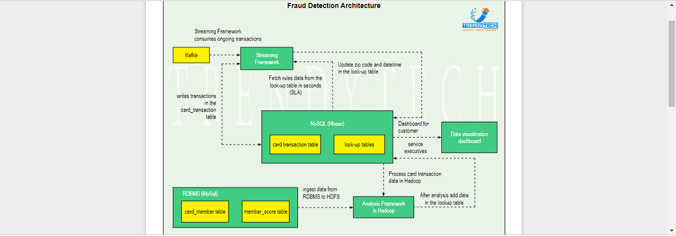 A Classification Model with Pyspark | by Fernando Rodriguez | Dev Genius