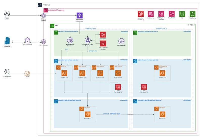 Get Started With AWS Serverless Data Lake Framework (SDLF) | by Marian Dumitrascu | PREDICTif ...