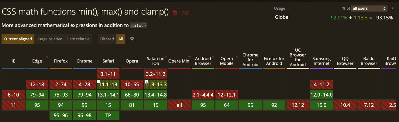 CSS :is() and :not() Selector | by Vivek Kumar | Medium