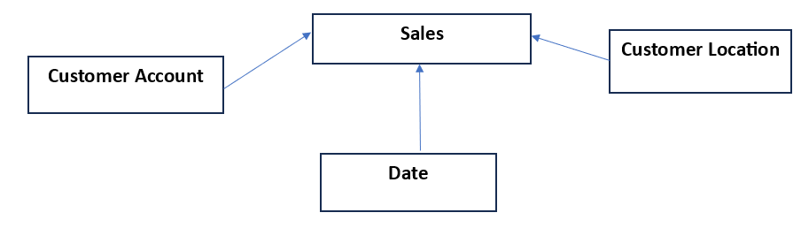 Dimensional Modelling Concepts and Techniques- Part 1 | by Sweta ...