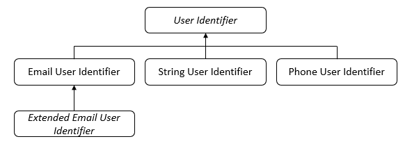 APIs using Domain Driven Design. Domain Driven Design(DDD) purists may ...