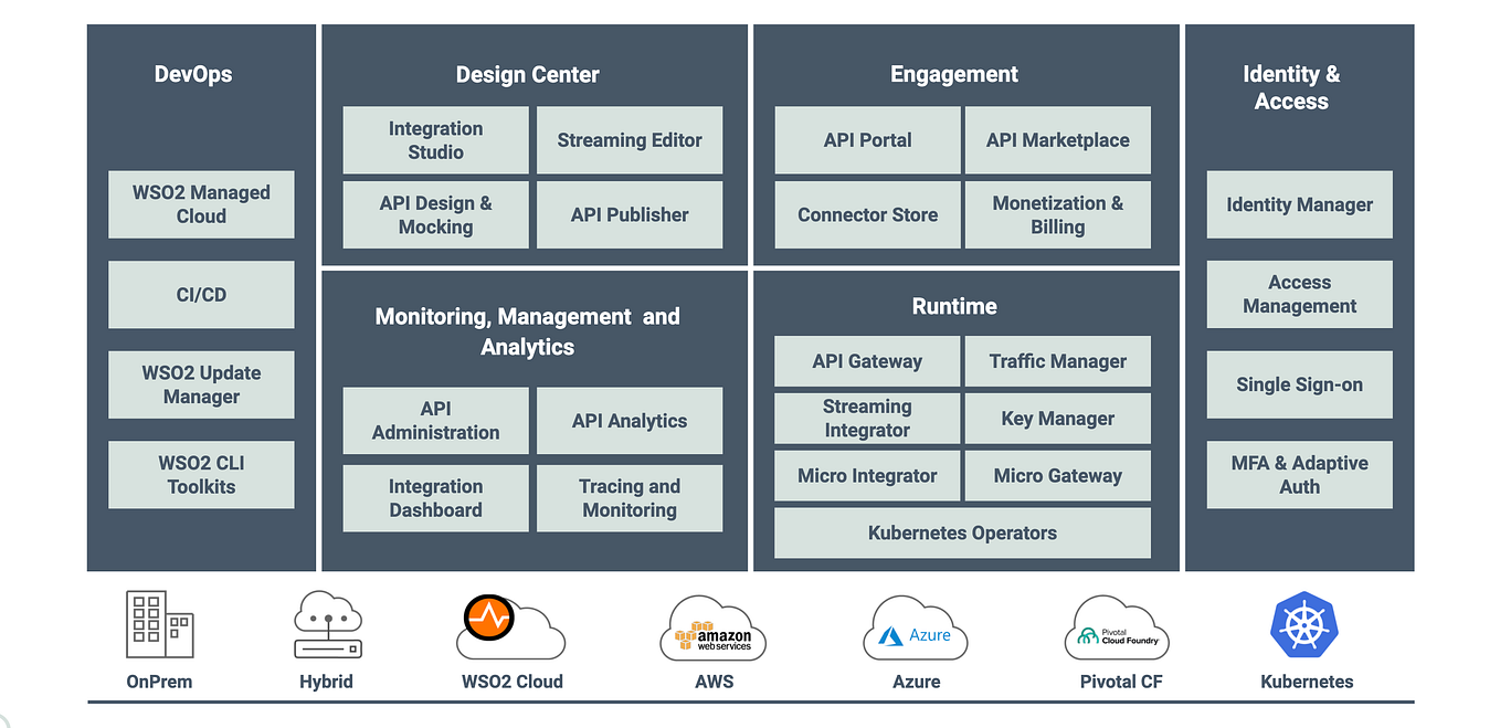 How to deploy WSO2 API Manager gateway cluster with synchronization | by Chanaka Fernando | WSO2 ...