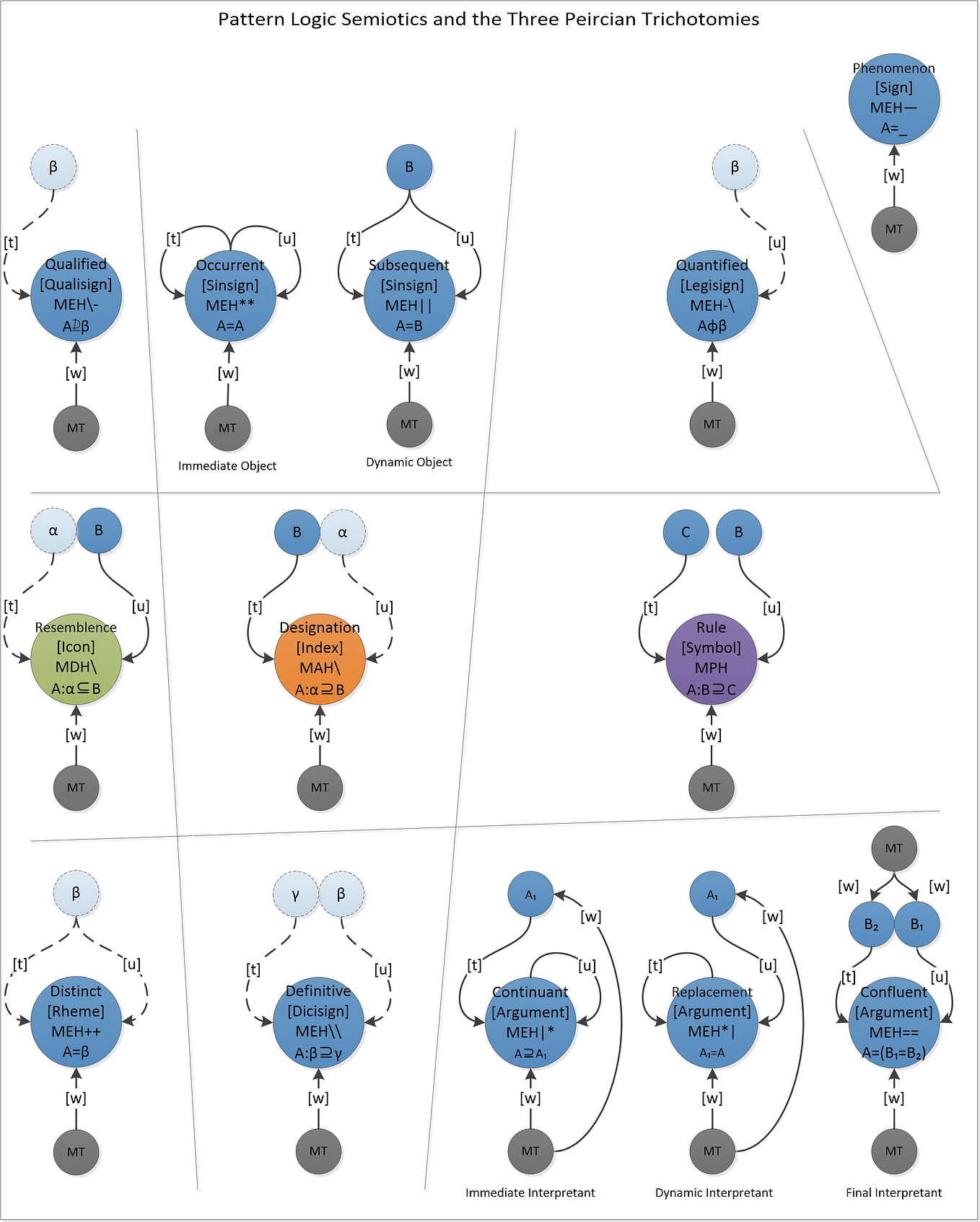 Propositional Logic in Patterns. The governing principle of pattern… | by Gregory E Sharp MD ...